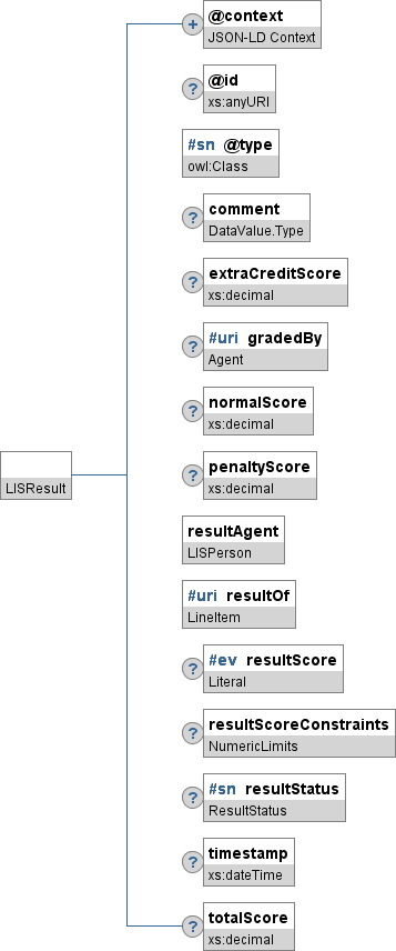 Figure 2. Representation of a JSON object