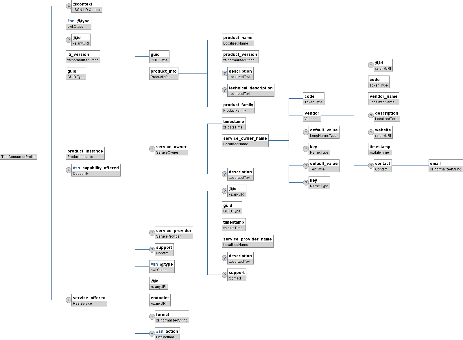 Figure 6. Complete JSON representation of ToolConsumerProfile