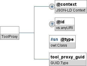 Figure 2. Representation of a JSON object