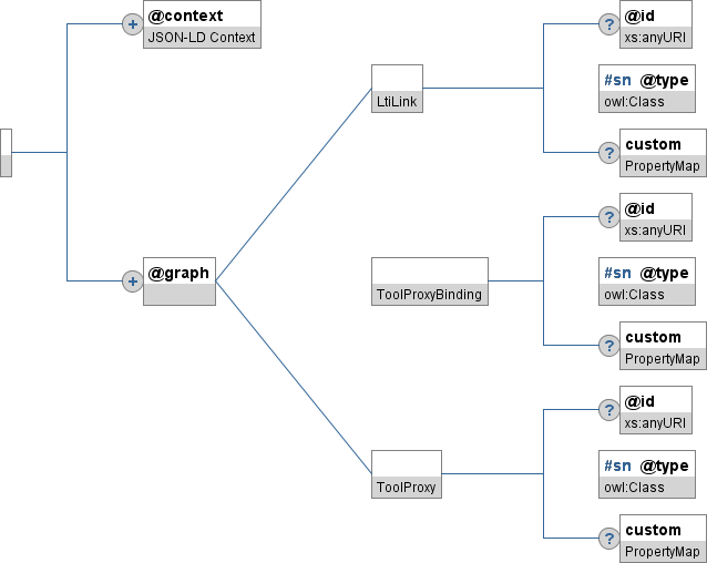 Figure 2. Representation of a JSON object