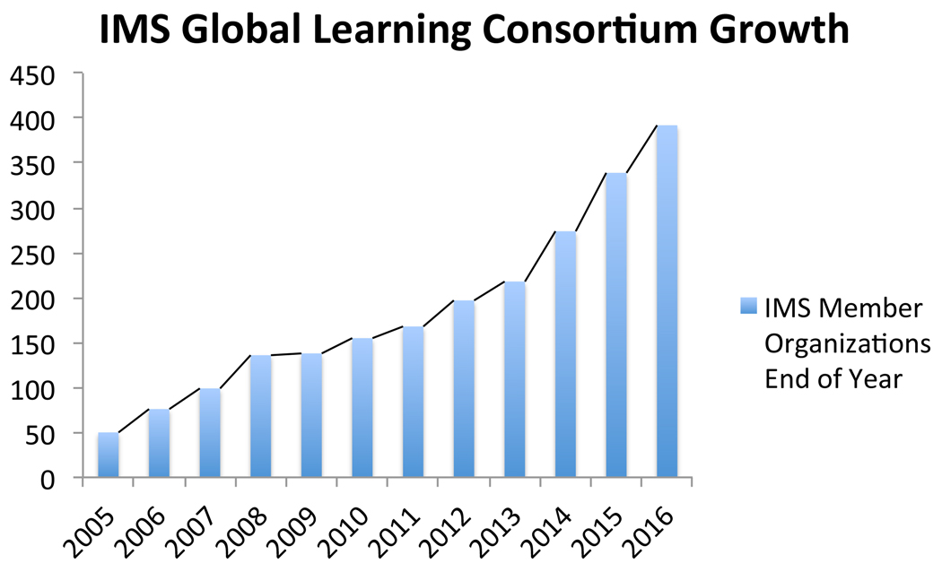 Effective member-based collaboration | IMS Global Learning Consortium